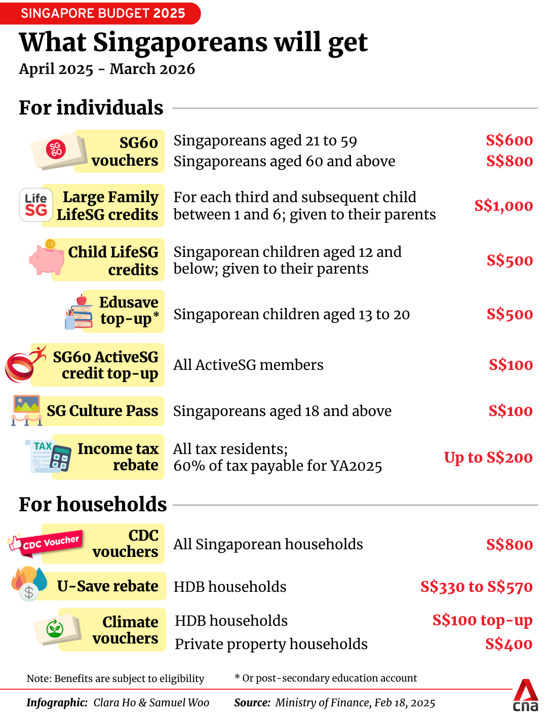 Budget 2025: 6 things families and individuals can look forward to - CNA